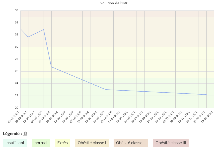Courbes d'évolution - Le Blog